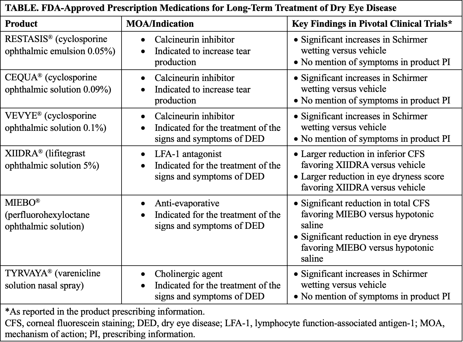 Prescription medications for dry eye disease: patient-centered ...